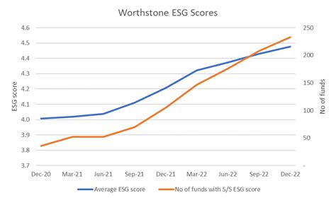 Esg Scores Soar Are They Still Useful Worthstone Ltd