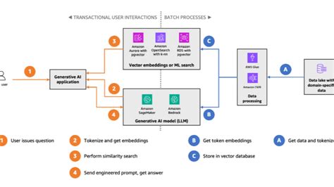 how generative ai will impact vector database adoption machine learning models data management