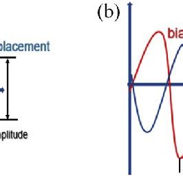 E A A Bias Voltage Applied Through The PFM Tip Pulsed In A Sinusoidal Download Scientific