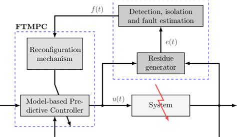 fault tolerant model predictive control scheme download high quality