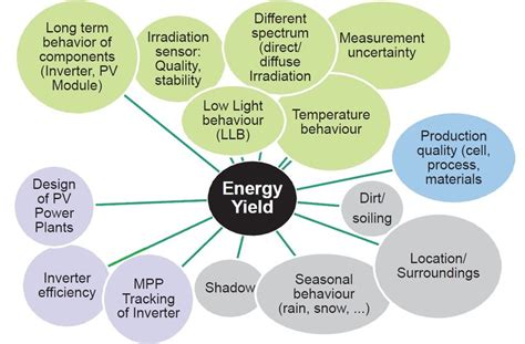 2 factors affecting the output of a solar pv system [10] download