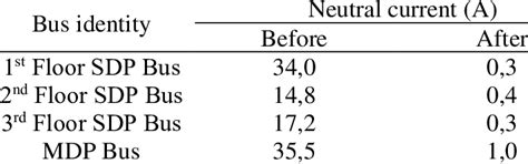 Comparison Of Neutral Current Before And After Mitigation Download Scientific Diagram