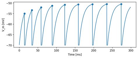 Nestml Spike Frequency Adaptation Tutorial — Nestml Documentation 100