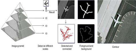 An Overview Of Our Object Contour Detection Mainframe The Active Basis Download Scientific