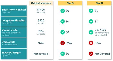 Exploring The Pros And Cons Of Medicare Supplement Plan N Coverright
