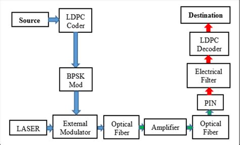 scheme proposed for the case with ldpc coding download scientific diagram