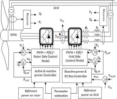 backstepping adaptive control structure applied to dfig generator