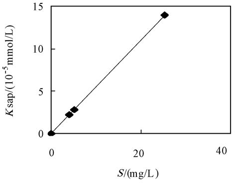 The Effect Of Substrate Concentration On T He Monod Saturation Download Scientific Diagram