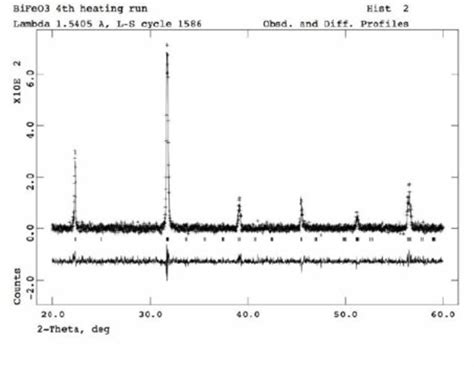 Refinement Profiles Of The Xrpd Data Collected At 930 °c Showing The Download Scientific Diagram