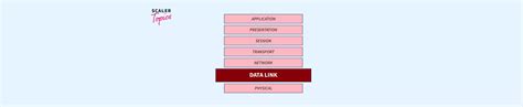Data Link Layer In Osi Model Scaler Topics