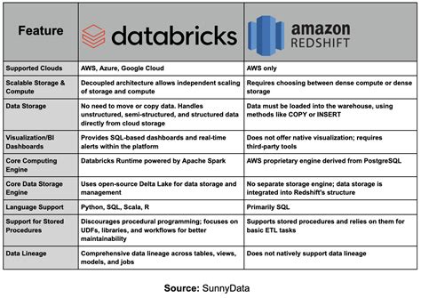 Redshift To Databricks Part 1 Why And How To Start Your Migration — Sunnydata