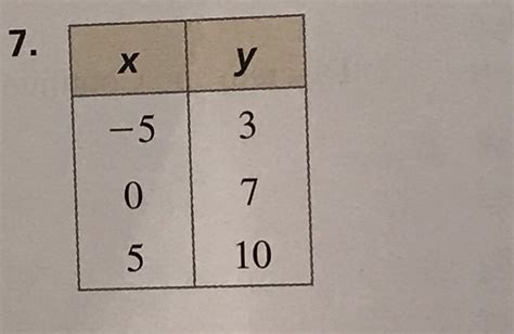 Solved Determine Whether The Table Is A Linear Or Nonlinear