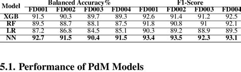 Performance Of 10 Fold Cross Validation On C Mapss Dataset In Download Scientific Diagram