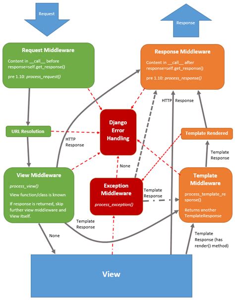 Demystifying Middleware In Djangos Request Response Cycle By Finn Andersen Medium
