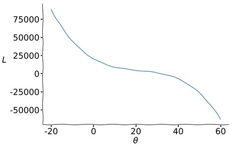 Bootcamp Summer 2020 Week 1 Gradient Descent