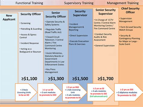 Progressive Wage Model For The Security Sector