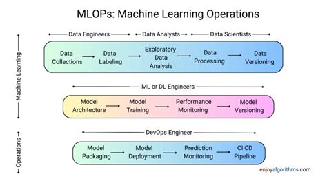Enjoyalgorithms On Linkedin Machinelearning Mlops Datascience