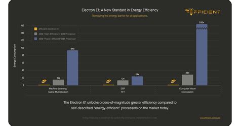 Efficient Computer Redefines Energy Efficient Computing With Introduction Of Electron E1 Processor