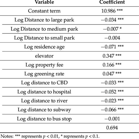 Basic Results Of The Hedonic Price Model Download Scientific Diagram