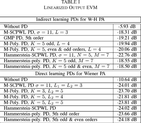 Table I From Adaptive Piecewise Linear Predistorters For Nonlinear Power Amplifiers With Memory