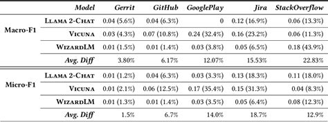 Table 3 From Revisiting Sentiment Analysis For Software Engineering In The Era Of Large Language