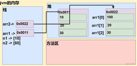 Java笔记009 数组、排序、查找、多维数组（二维数组）java数组找规律 Csdn博客