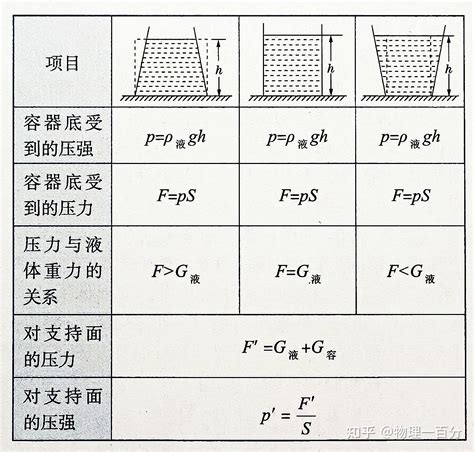 九图七题，快速解决初二物理重难点，中考常考的两种压强问题！ 知乎