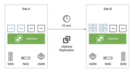 Aria Automation Cloudaka Vra How To Deploy Vsphere Replication 8x