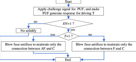 The Framework Of Puf Response Solidification Download Scientific Diagram