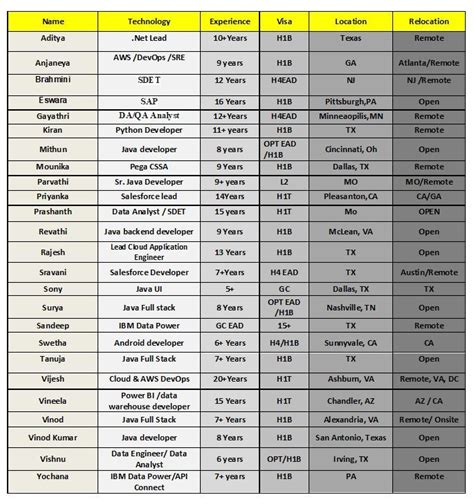 c2c hotlist javadeveloper fullstack dotnet python dataanalyst