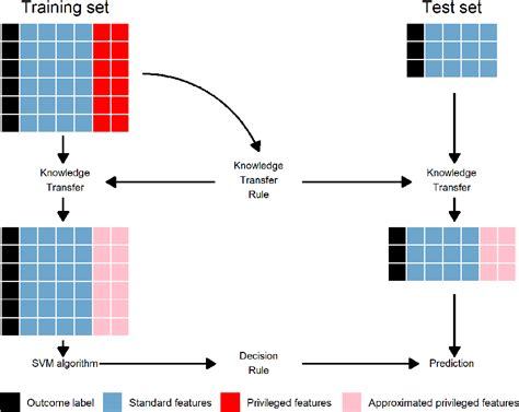 Figure 1 From A Cross Validation Approach To Knowledge Transfer For Svm