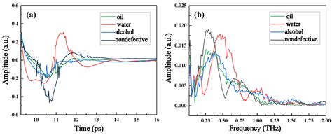 Classification Of Liquid Ingress In Gfrp Honeycomb Based On One Dimension Sequential Model Using