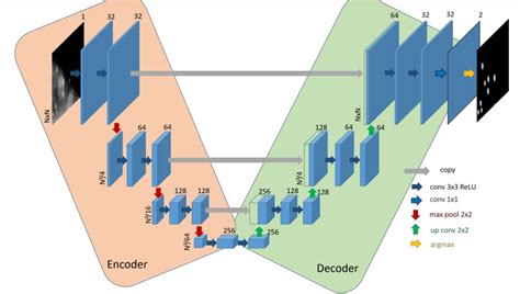 语义分割第二集（编码器 解码器结构 知乎