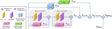 Schematic Diagram Of Multi Attention Enhanced Residual Block Merb