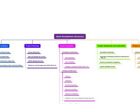 Work Breakdown Structure Mind Map