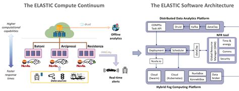 Software Infrastructure Elastic