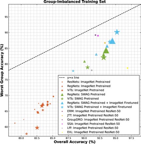 Plot Depicting Worst Group Accuracy Vs Overall Accuracy Accuracy
