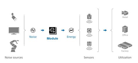 New Energy Harvesting Module Uses Electromagnetic Wave Noise From Common Devices To Provide