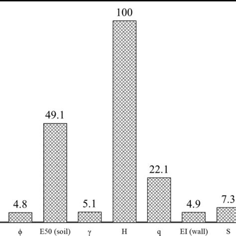Relative Importance Index Of The Input Variables On The Maximum
