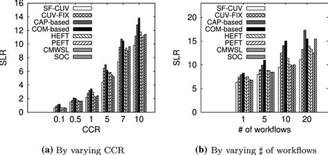 Comparison Of Makespan For The Montage Workflow Download Scientific