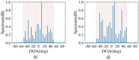 Direction Of Arrival Estimation Of Generalized Nested Array Via