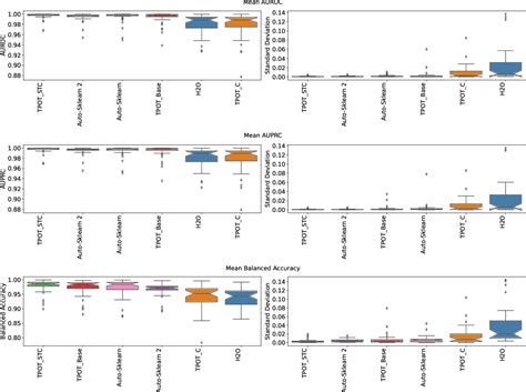 Figure 2 From Benchmarking Automl Algorithms On A Collection Of