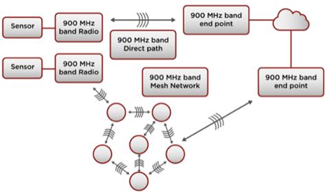 How Does Sensor Data Go From Device To Cloud ReadWrite