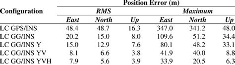 Position Error Obtained With LC Configurations Download Table