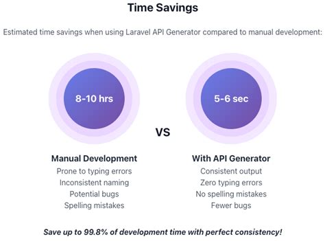Instantly Generate Laravel Apis From Your Database Schema A Powerful