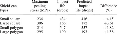 Impact Life Prediction Results Download Table
