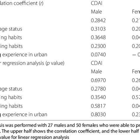 Spearmans Rank Correlation Coefficient And Linear Regression Analysis