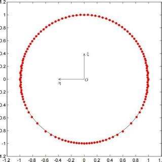 Images Of Unit Circle By Forward Conformal Mapping Download Scientific Diagram