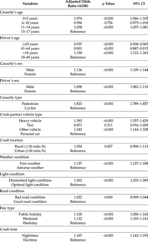 Multivariate Analysis Using Multiple Logistic Regression Download