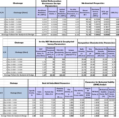 Summary Of Vital Geotechnical Parameters For Analysis Design And Download Table Summary Of Vital Geotechnical Parameters For Analysis Design And Download Table